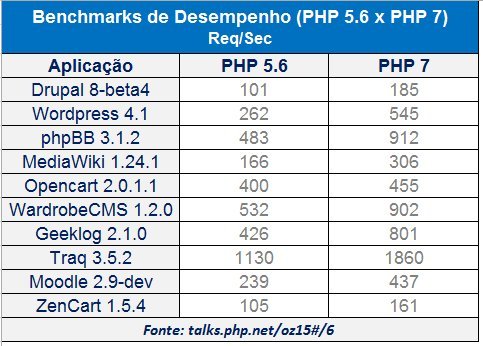 benchmarks PHP 7 - Excel Easy
