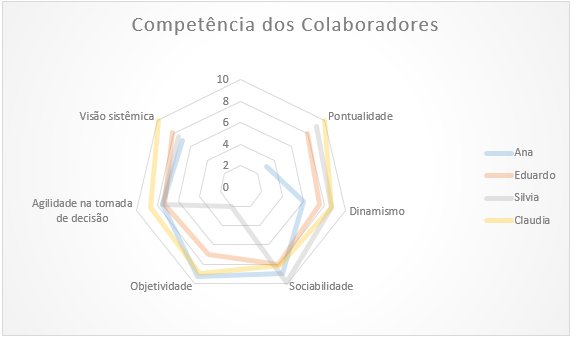 Gráfico de Radar no Excel: Saiba como criar - Excel Easy