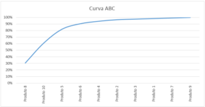 Curva ABC no Excel: Como criar? - Excel Easy
