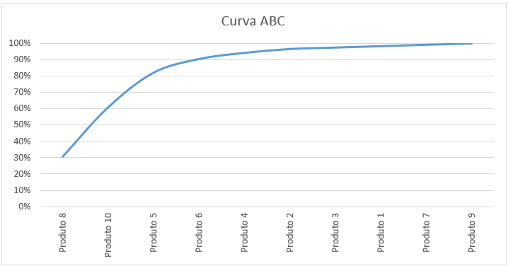 Curva ABC no Excel: Como criar? - Excel Easy