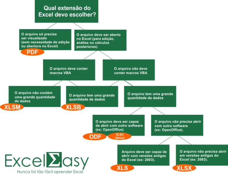 Formatos de Arquivo do Excel: Qual o melhor tipo para você? - Excel Easy