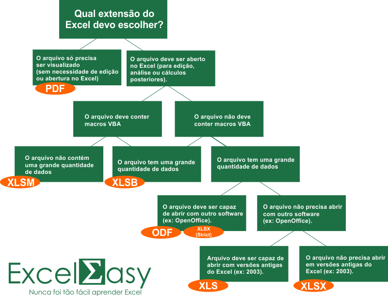 Formatos de Arquivo do Excel: Qual o melhor tipo para você? - Excel Easy