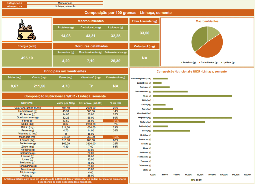 Tabela TACO Excel com Dashboard: Baixe Grátis - Excel Easy